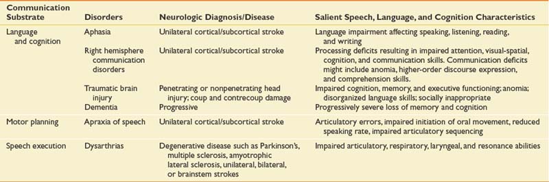 Adult Neurogenic Communication Disorders Musculoskeletal Key Adult Neurogenic Communication Disorders Musculoskeletal Key